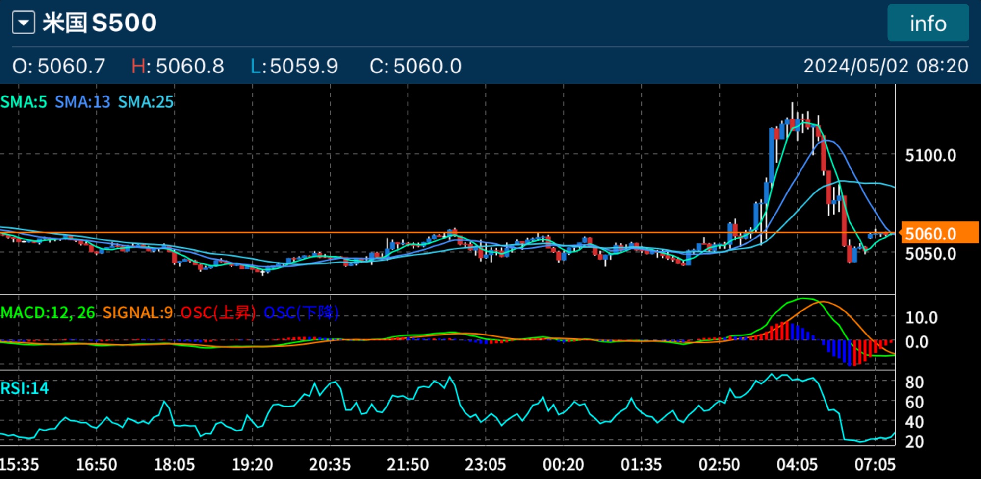 2024/5/1 ADP雇用統計、PMI/ISM製造業、JOLTS、FOMC | ememory